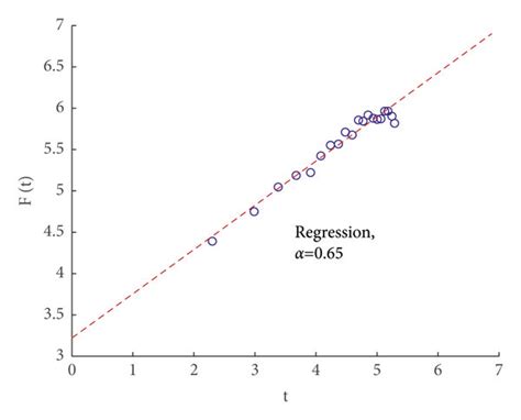 A Extraction Of Dfa Exponent For A Sample 4 S Signal Selected From S1
