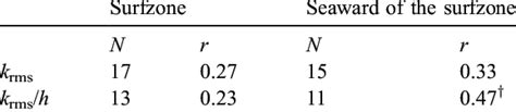 Correlation R Between Drag Coefficient C D And Both Bottom Roughness K