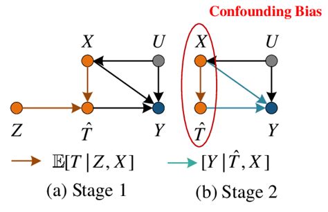 Confounding Bias From Observed Confounders Download Scientific Diagram
