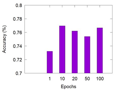 MLP Classification Accuracy Download Scientific Diagram