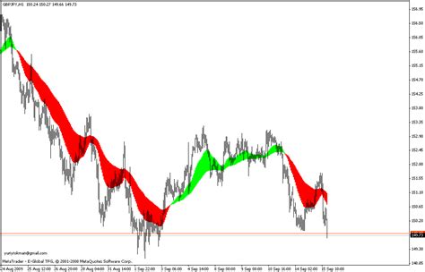 Free Download Of The Ytgdvemashkiind Indicator By Satop For Metatrader 4 In The Mql5 Code