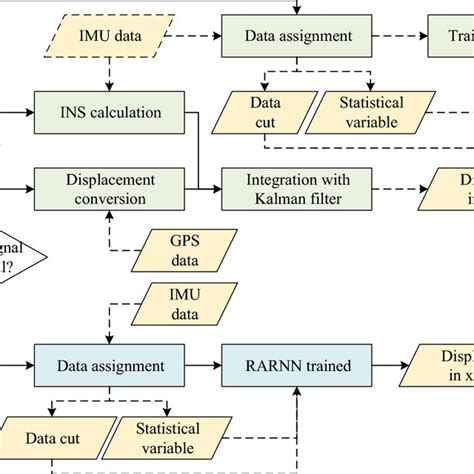 Continuous Positioning Algorithm The Solid Arrow Means The Operational Download Scientific