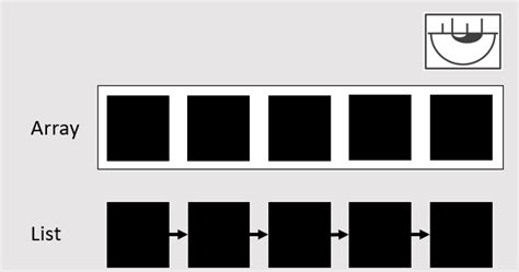 Arrays Versus Lists