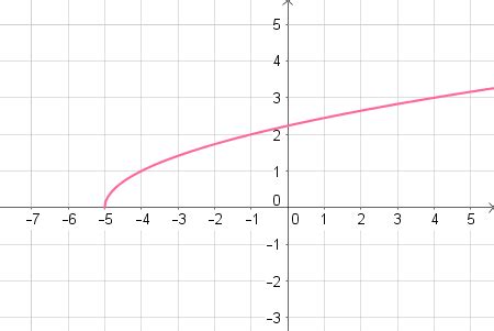 Transforming The Graph Of A Square Root Function Practice Trigonometry Practice Problems