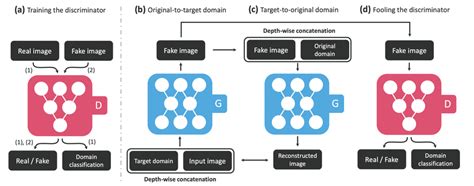 3 Overview Of The Stargan Architecture 13 Download Scientific Diagram