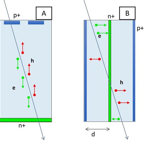 Comparison Of The Charge Collection Process Between A Planar Sensor