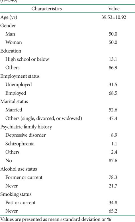 Table 1 From Korean Validation Of The Temperament Evaluation Of Memphis Pisa Paris And San