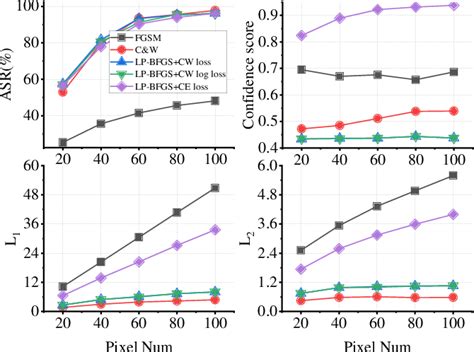 Lp Bfgs Attack An Adversarial Attack Based On The Hessian With Limited