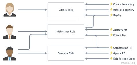 Opa 实现 Abac 权限模型abac权限模型 Csdn Csdn博客