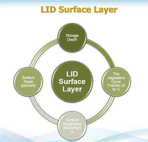 Porous Pavement Lid Control In Swmm5 Infoswmm Sustain Icm Swmm And Icm Infoworks Swmm5 And Swmm5