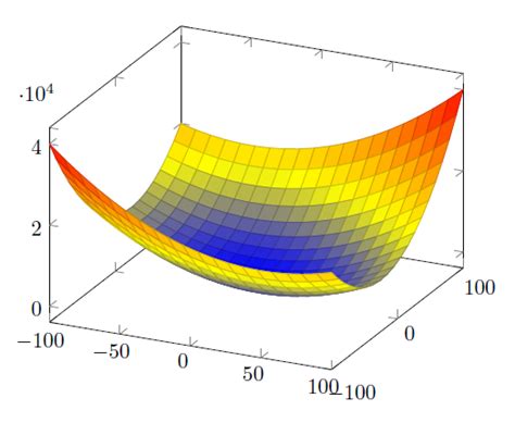 Plot Plotting Simple Implicit Equations TeX LaTeX Stack Exchange