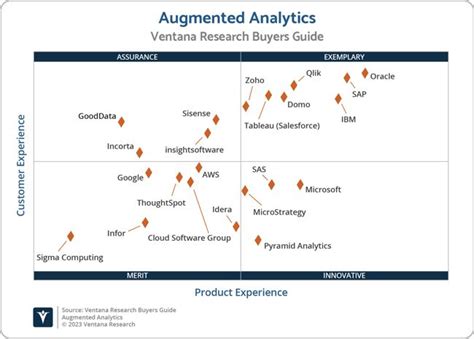 David Menninger On Linkedin The Buyers Guide For Augmented Analytics