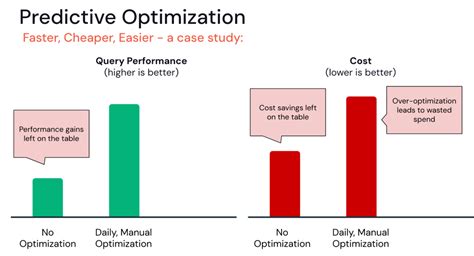 Understanding Predictive Optimization On Databricks Genspark