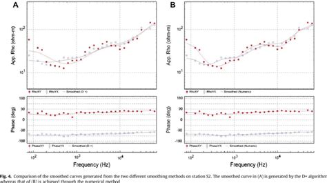 B Is A 2d Inversion Model Of The Mt Numerically Smoothed Curves Of Wadi Download Scientific