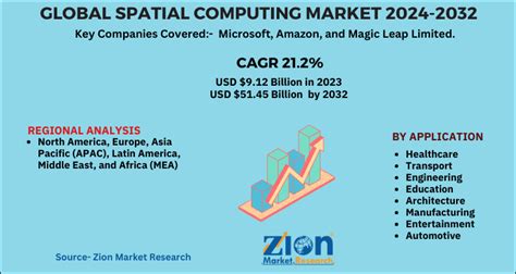 Spatial Computing Market Size Share Analysis Growth 2032