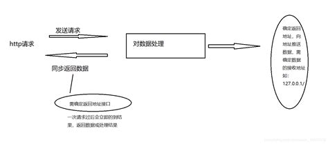 简述异步返回，python实现异步返回 Csdn博客
