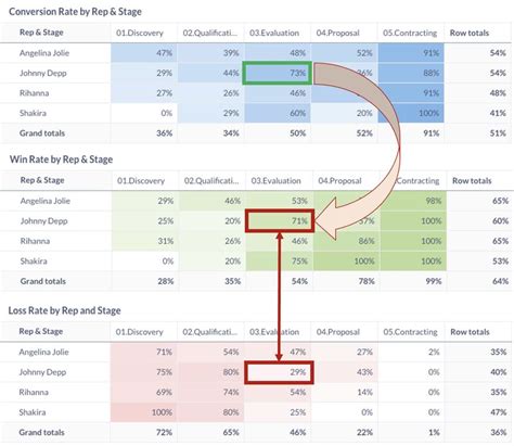 Analyst Intelligence On Linkedin Pipeline Conversion Rate Analysis