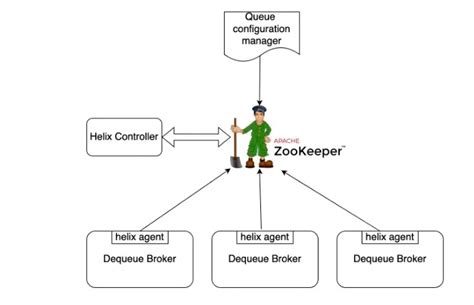 Pinterest 使用 Kubernetes 和 Helix 构建下一代异步计算平台 Pacer作业队列代理