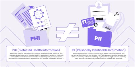 Healthcare Data Breach Prevention Strategies For Securing Phi And Pii