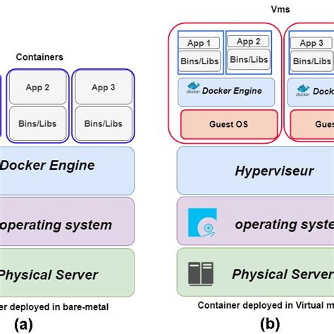 Container Deployed In Vms Vs Container Deployed In Bare Metal Download Scientific Diagram
