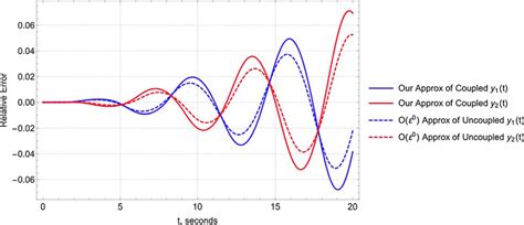 Comparison Of The Relative Errors In Our Approximation Of The Coupled Download Scientific