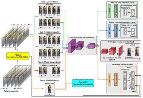Anomaly Detection In Video Via Self Supervised And Multi Task Learning — Sshub