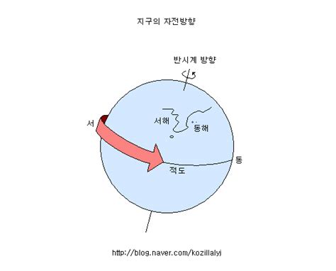 지구와 태양의 자전방향 네이버 블로그