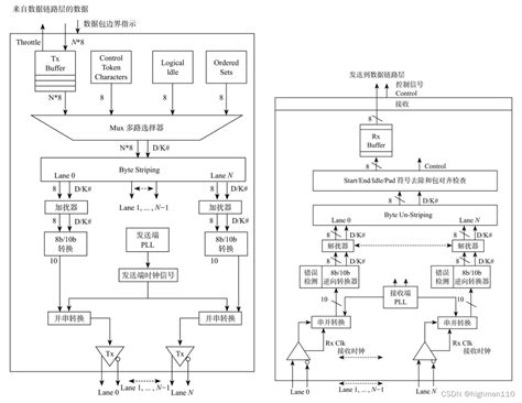 【pcie体系结构九】物理层的基本逻辑框架pcie多条lane数据 Csdn博客 【pcie体系结构九】物理层的基本逻辑框架pcie多条lane数据 Csdn博客