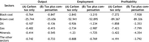 Sectoral Output Employment And Profitability Download Table