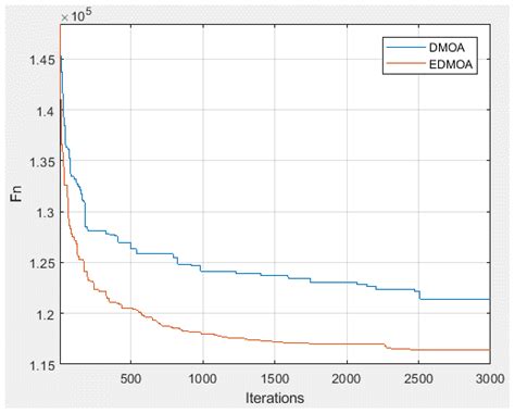 Mathematics Free Full Text An Enhanced Dwarf Mongoose Optimization Algorithm For Solving