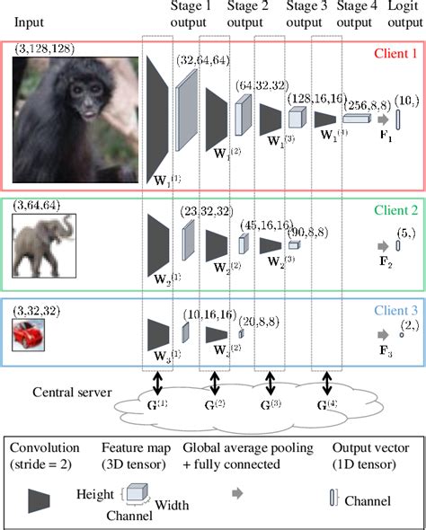 Figure 1 From Scalable Federated Learning For Clients With Different Input Image Sizes And