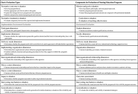 Educational Program Evaluation Nurse Key