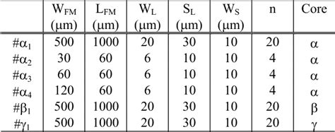 Table I From Integrated High Frequency Rf Inductors With Nano Micro Patterned Ferromagnetic