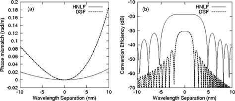 Estimated Variation Of A Phase Mismatch And B Conversion Efficiency Download Scientific