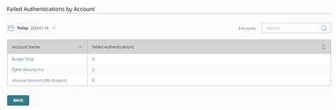 About The Failed Authentications By Account List