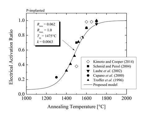 Dissertation Thermal Oxidation And Dopant Activation Of Silicon