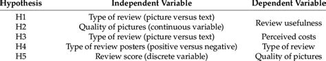 Variables Defined For Each Hypothesis Download Scientific Diagram