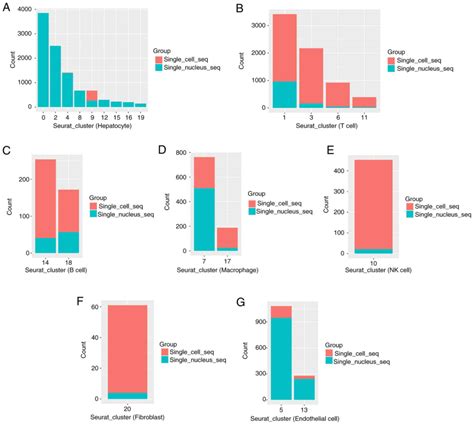 Comparison Of Single‑nucleus And Single‑cell Transcriptomes In Hepatocellular Carcinoma Tissue