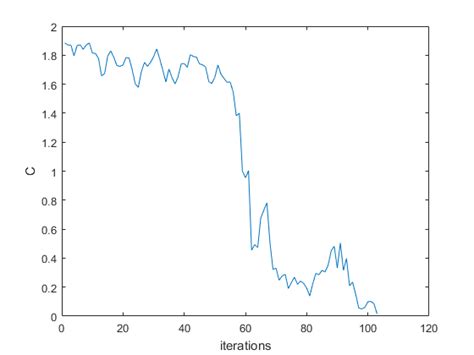 An Example Of The Cost Function Value As A Function Of Time During Download Scientific Diagram