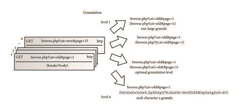 The Overview Of The Granulation Algorithm The Requests Undergo A