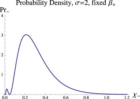 Probability Density Pr − Download Scientific Diagram