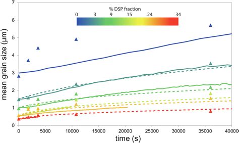 Total Mean Grain Size Evolution During Experimental Dots From Hiraga