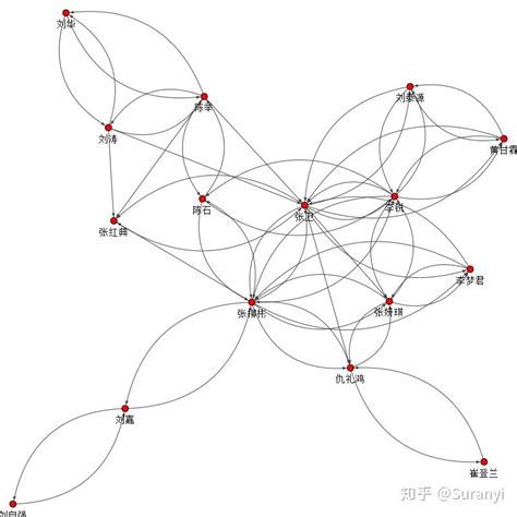 社区网络分析学习笔记 算法实现及 igraph 介绍 知乎