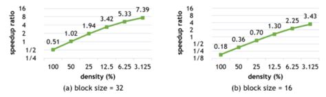 Accelerating Matrix Multiplication With Block Sparse Format And Nvidia