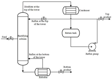 Process Flow Chemical Diagram Distillation Cms Distillation