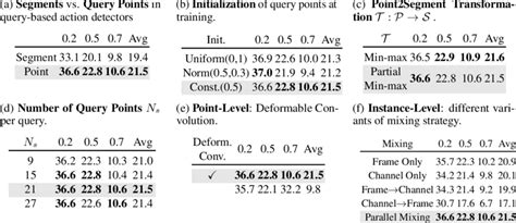Pointtad Ablation Experiments On Multithumos Default Setting Is Download Scientific Diagram