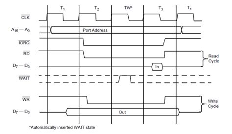 Build A Z80 Computer Part 4 Io And Coding Your First Program Pic