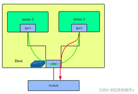docker网络 多机通信 2 ipvlan笔记 docker ipvlan csdn博客