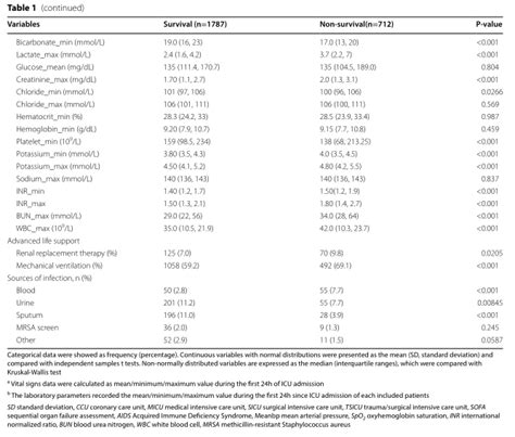 基于mimiciv：rfe 多模型比较 外部验证 Shap 脓毒症相关急性肾损伤预后预测模型 知乎
