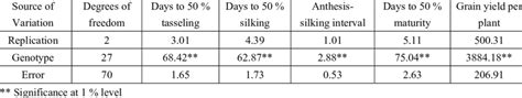 Preliminary Analysis Of Variance For Grain Yield And Its Components In